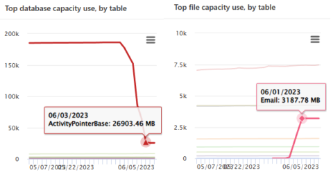 86% storage drop in Dataverse | AutomateValue