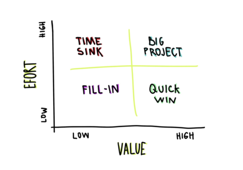 Value/Effort Matrix | AutomateValue