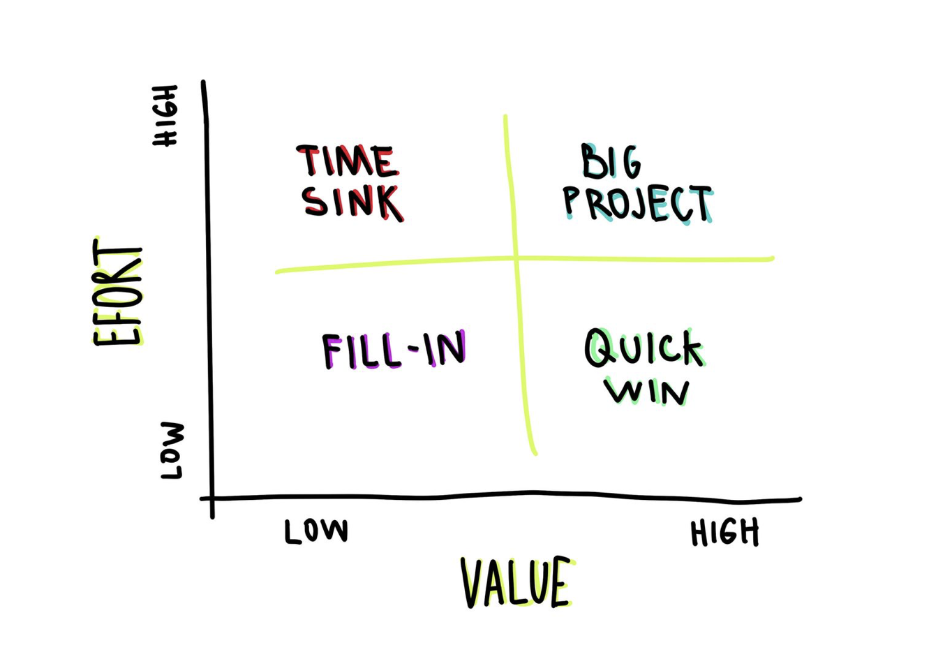 Value Effort Matrix AutomateValue